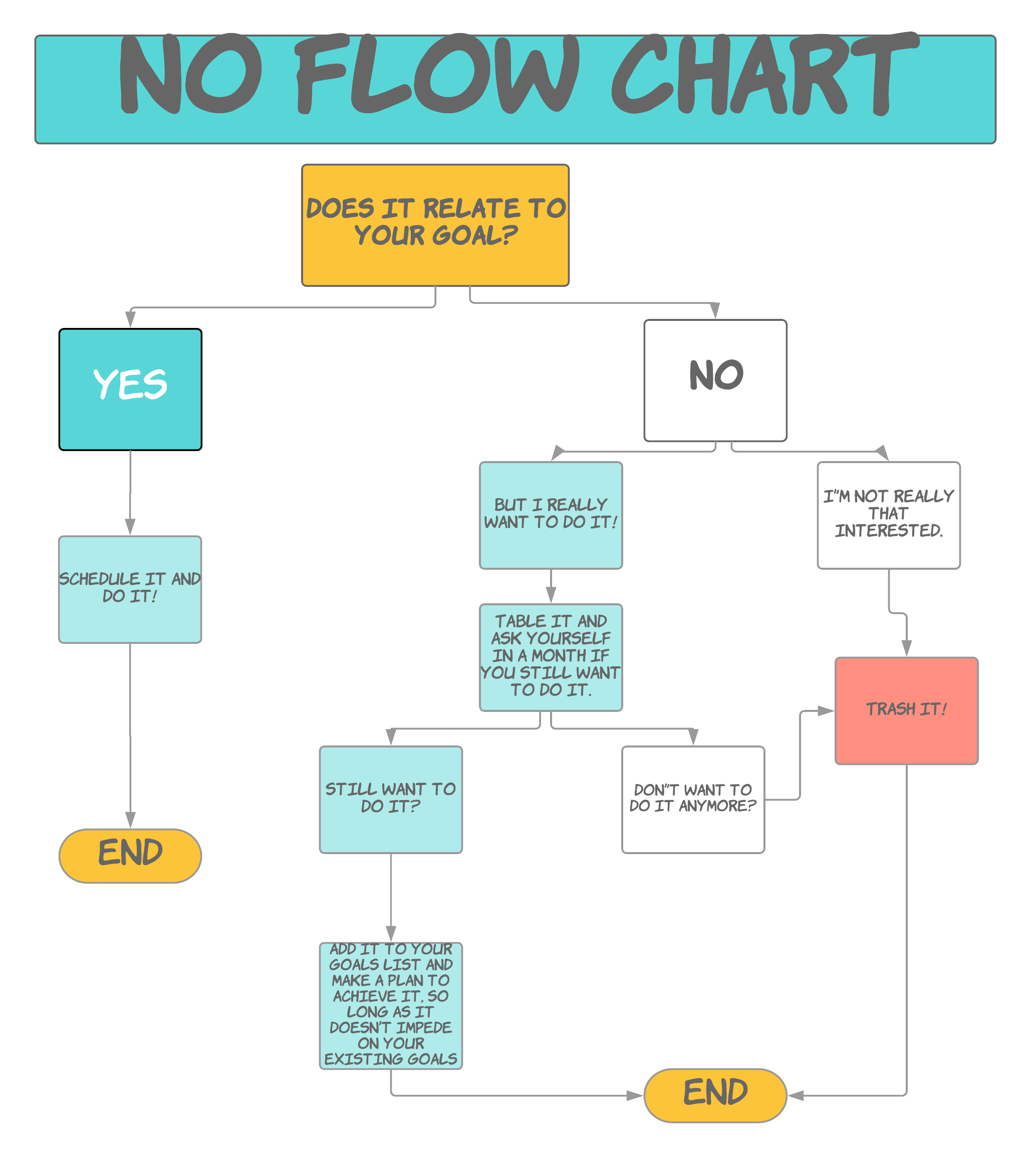 Keep Your Goals on Track with the No Flow Chart – Eric Berngen
