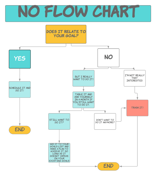 Keep Your Goals on Track with the No Flow Chart – Eric Berngen